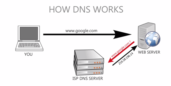 What Is Domain Name System And How Does It Work Eternal
