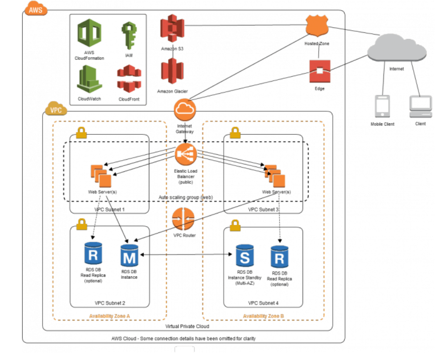 Overview Of 1-Tier 2-Tier 3-Tier Architecture In AWS Overview Of 1-Tier 2-Tier 3-Tier Architecture In AWS