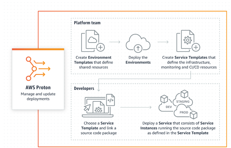 AWS Proton - a New Container Management Service AWS Proton - a New Container Management Service